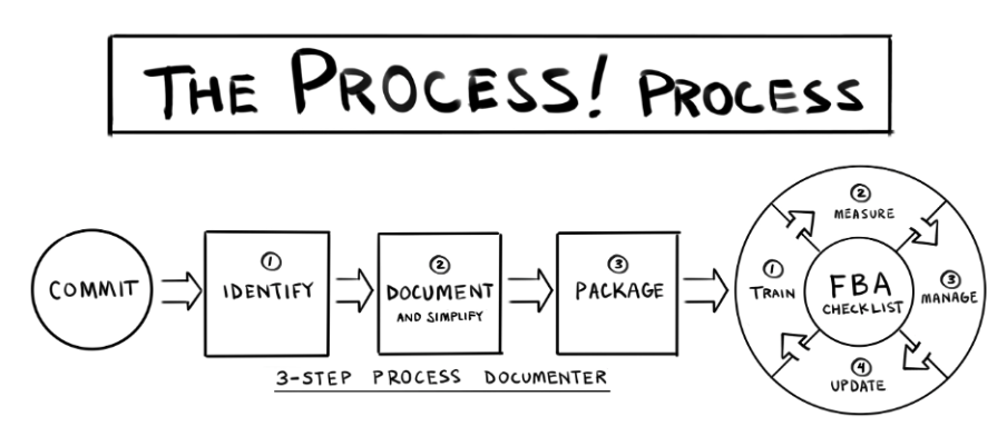 Process Overview | Simplamo